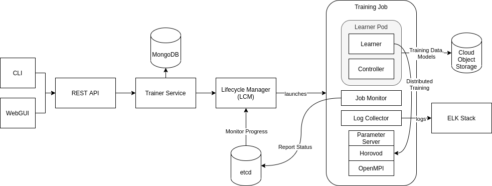 ffdl – Cognitive Architect